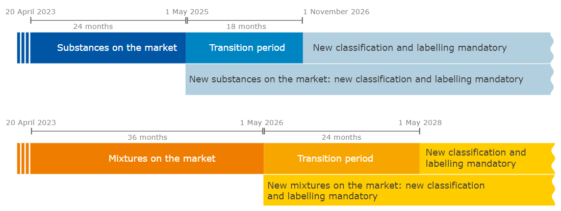 SDS - New requirements 2023 - Ekotox EU