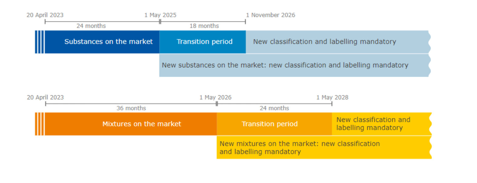 CLP Regulation - Ekotox EU